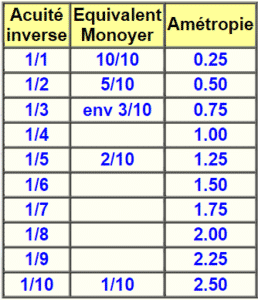 Dicoptic, le dictionnaire de l'optique - Acuité