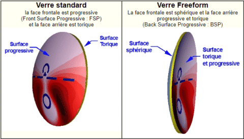 Dicoptic, le dictionnaire de l'optique - Freeform (technologie Freeform)