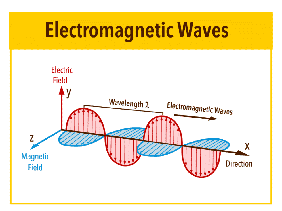Dicoptic, le dictionnaire de l'optique - Champ électromagnétique
